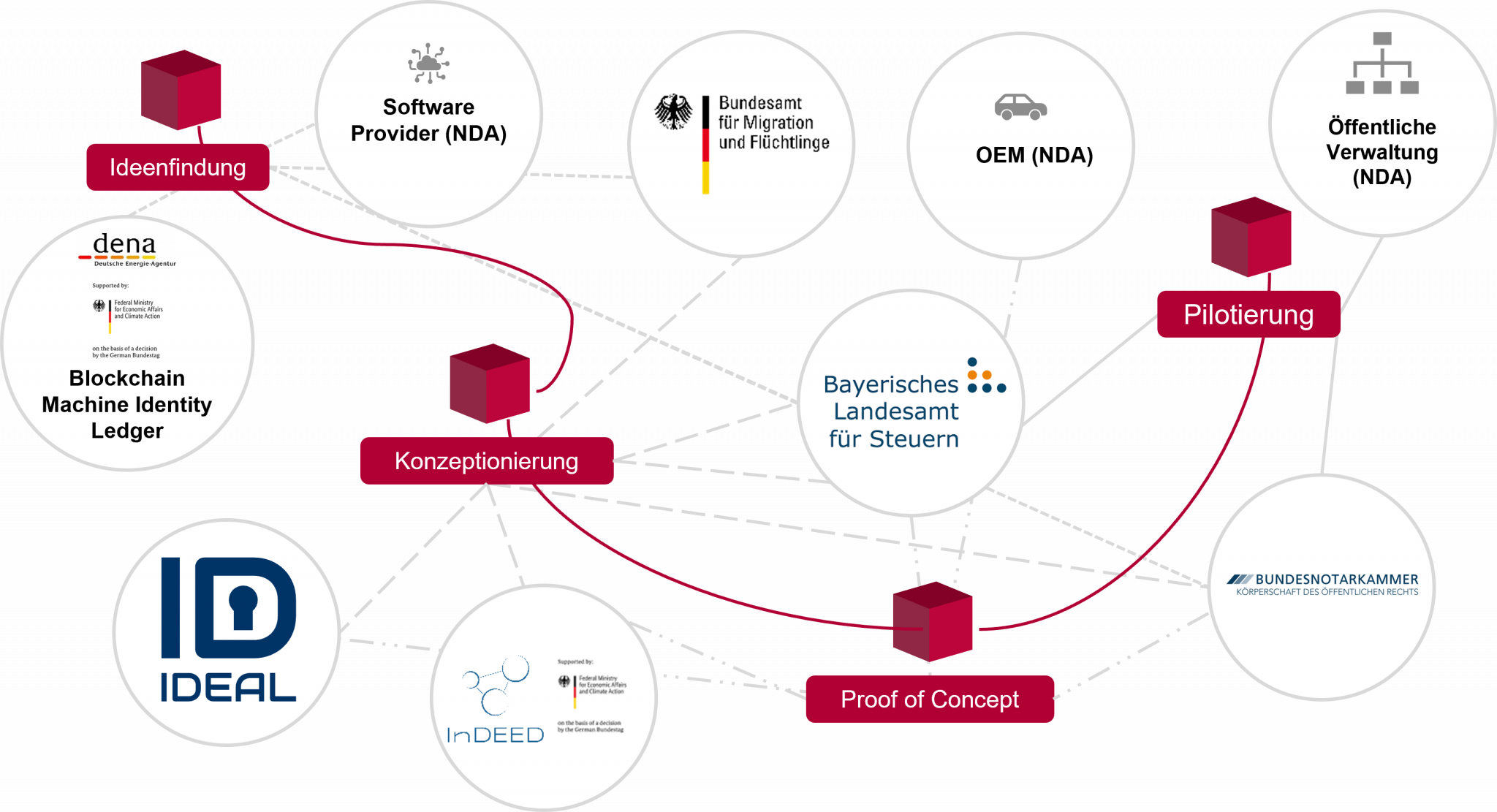 Systementwicklung & Prototyping – fim